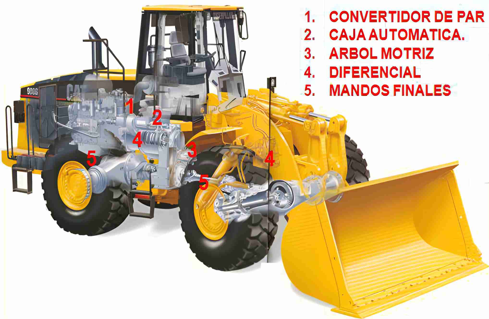 Tipos de cargadores frontales y sus componentes principales