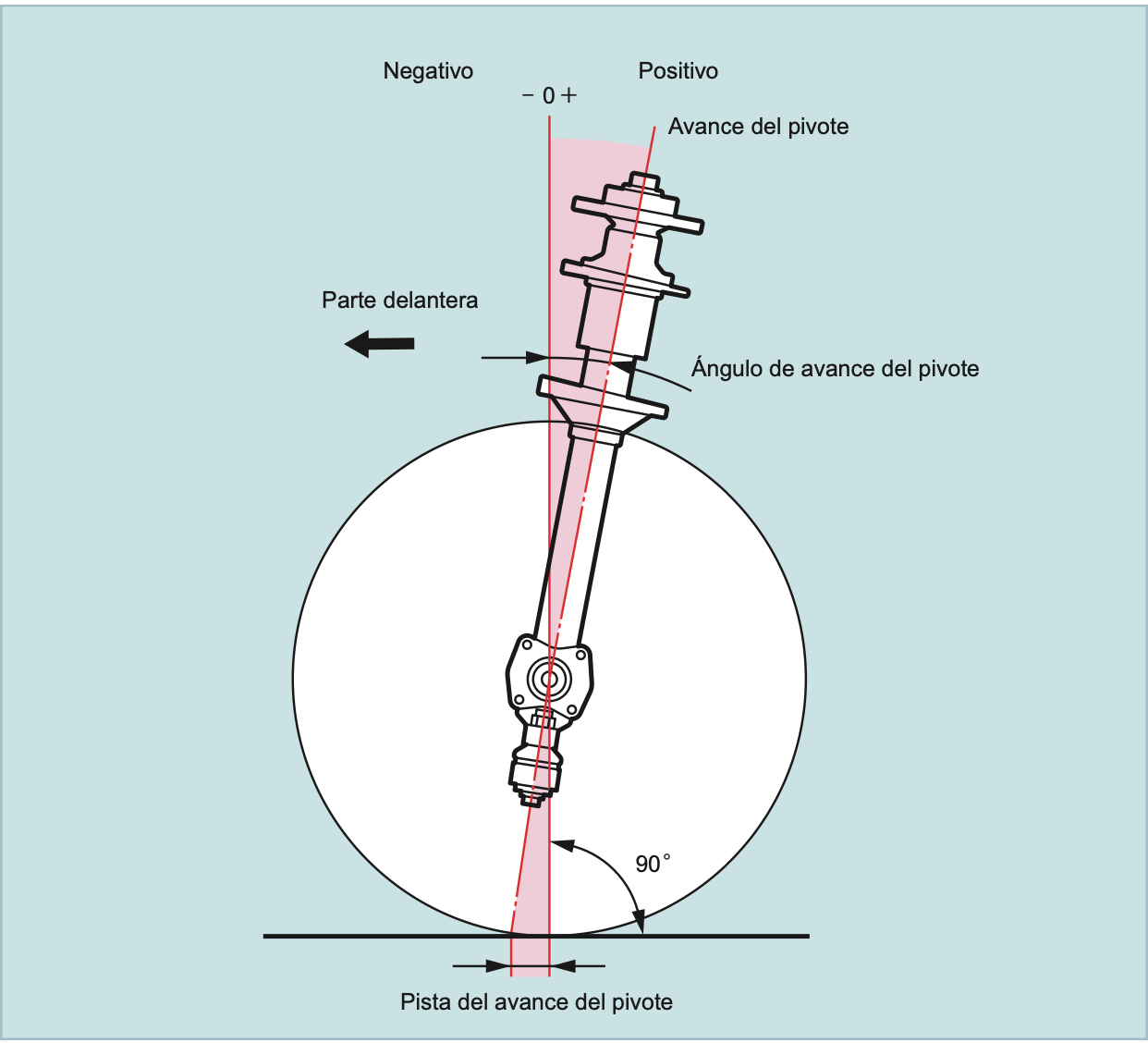 Avance del pivote en la dirección del vehículo