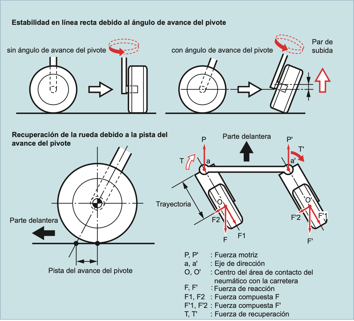 Avance del pivote en la dirección del vehículo