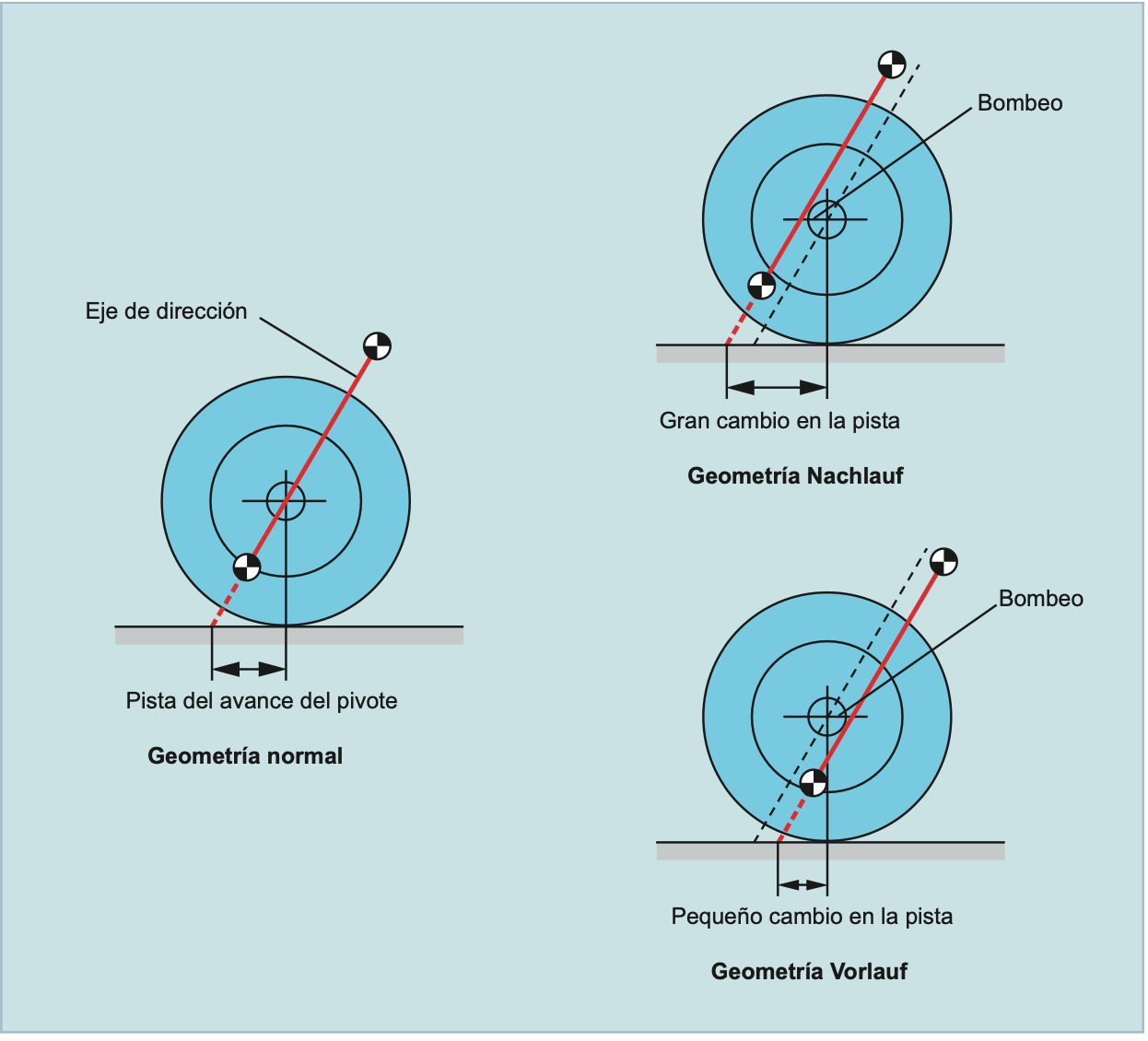 Avance del pivote en la dirección del vehículo