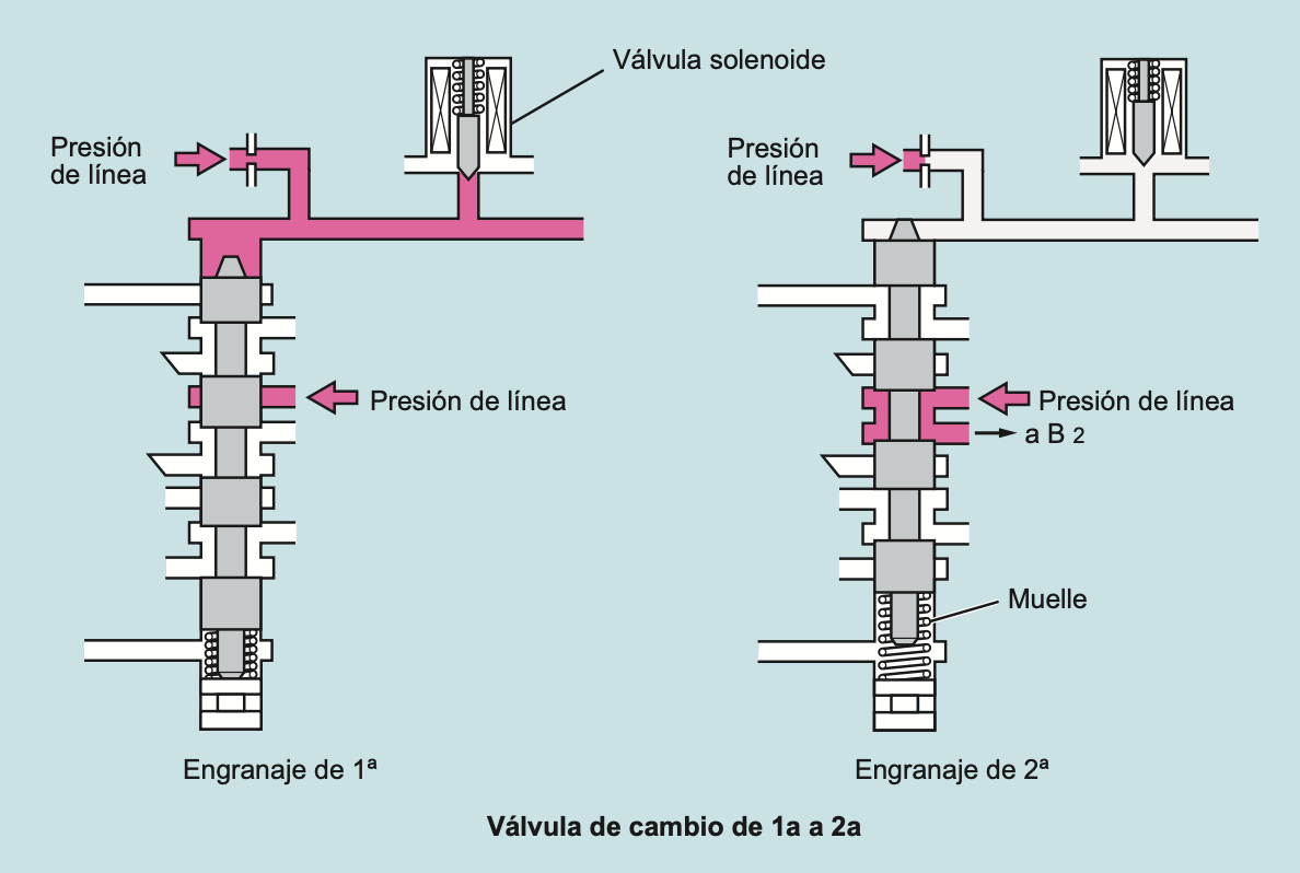 Funcionamiento de la unidad de control hidráulico en transejes ...