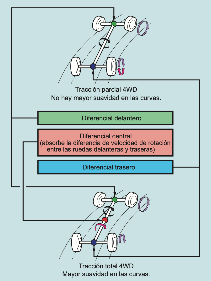 ¿Qué es la tracción 4WD y cómo funciona?